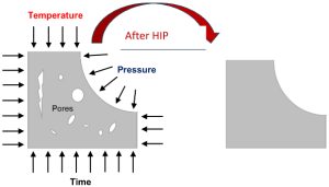 The Process - HIP is part of Aalberts Surface Technologies